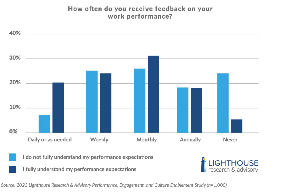 Performance Management is Out: Performance Enablement is In ...